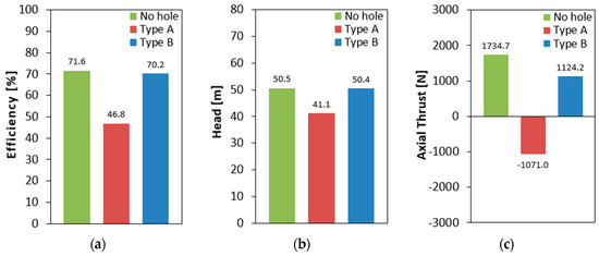 CFD Analysis on the Balancing Hole Design for Magnetic Drive ...