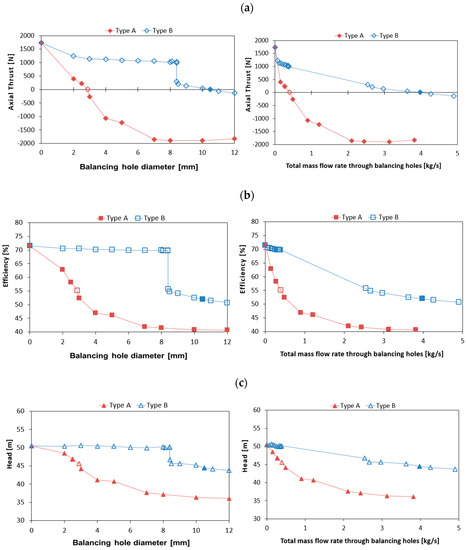CFD Analysis on the Balancing Hole Design for Magnetic Drive ...