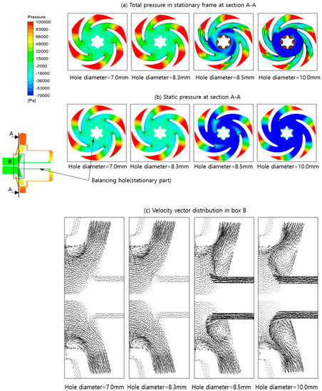 CFD Analysis on the Balancing Hole Design for Magnetic Drive ...