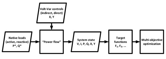 An Operational Approach to Multi-Objective Optimization for Volt-VAr Control