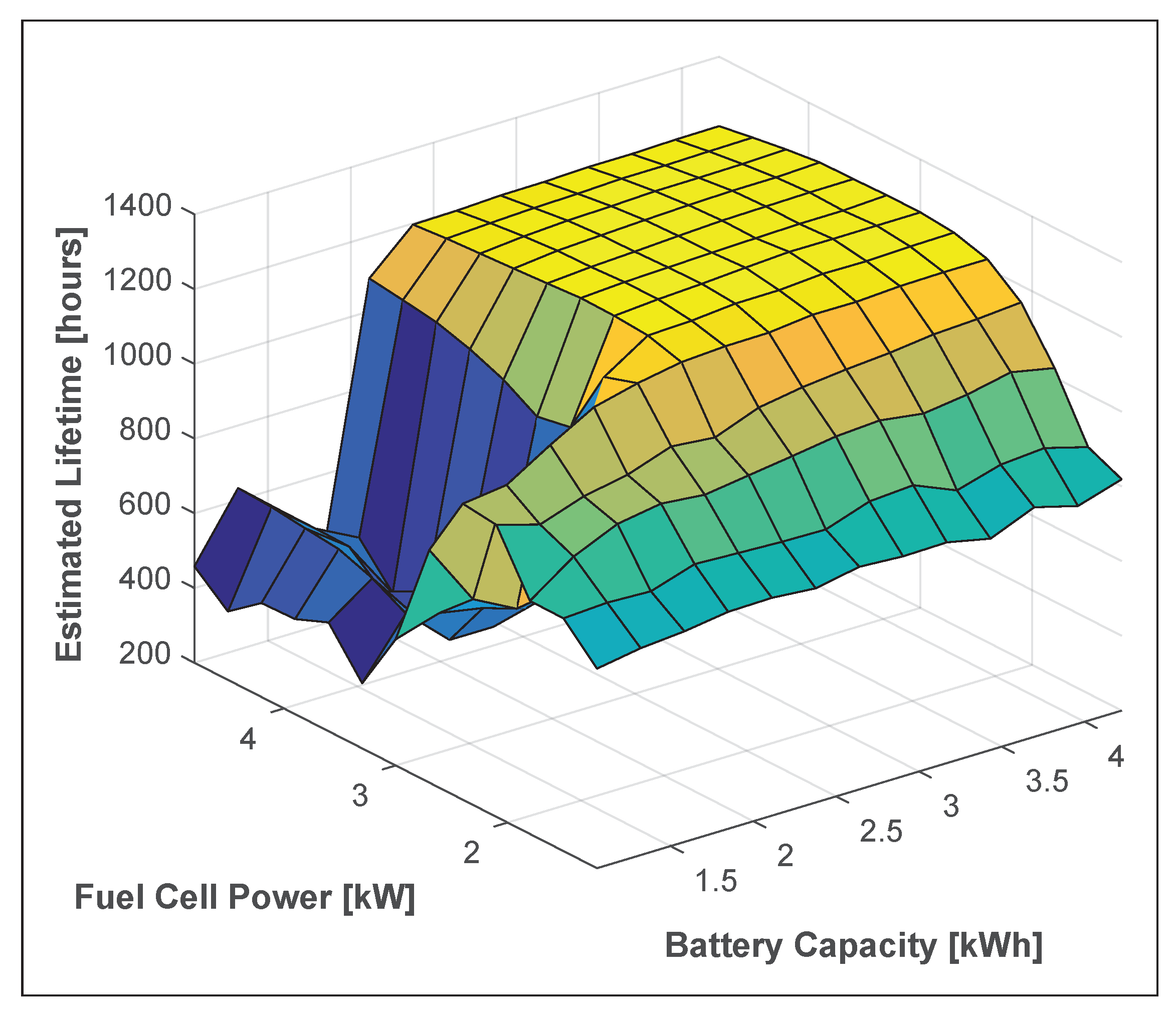 The Effect of Fuel Cell and Battery Size on Efficiency and Cell ...