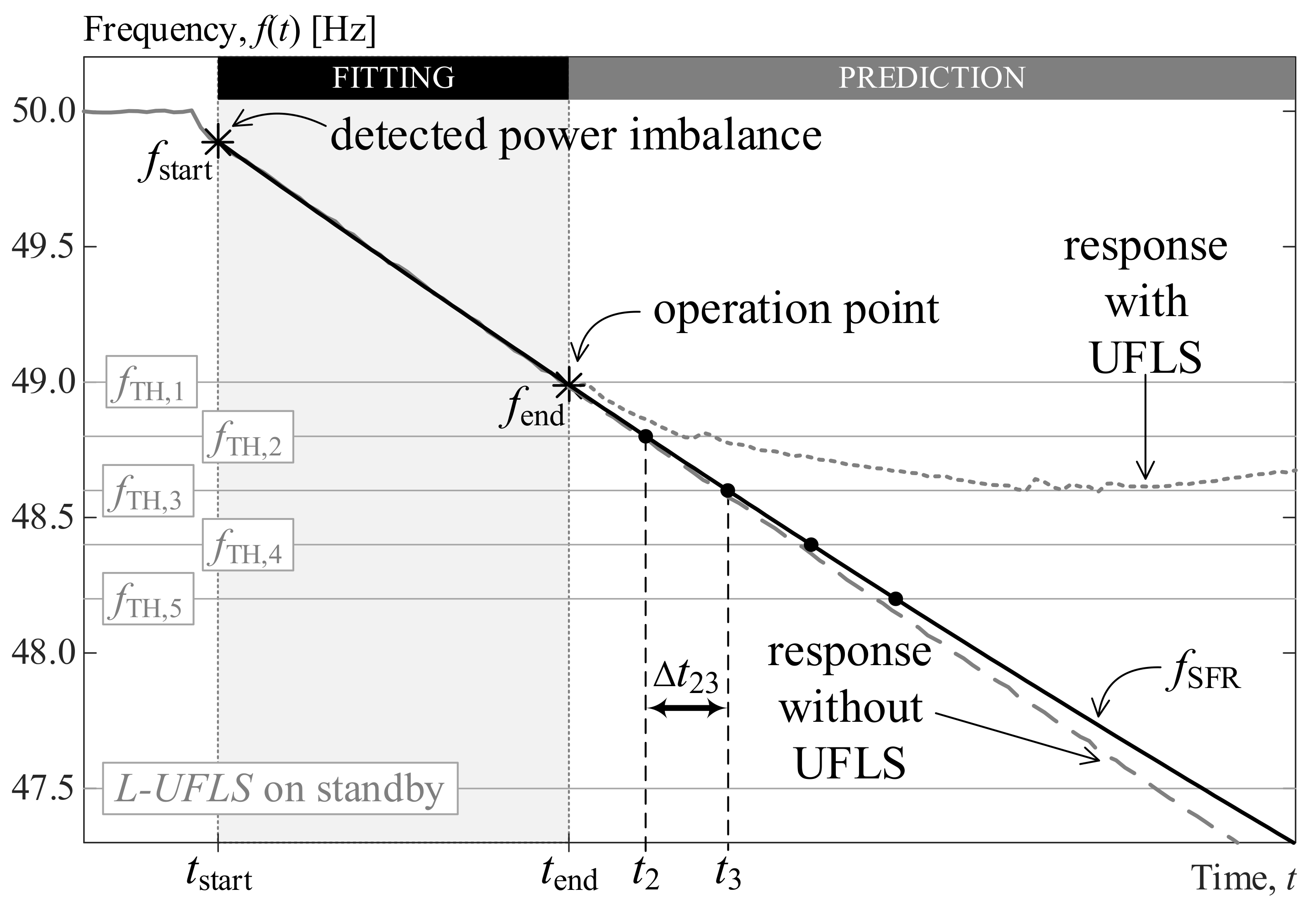 Energies | Free Full-Text | Principal Component Analysis (PCA)-Supported Underfrequency Load ...