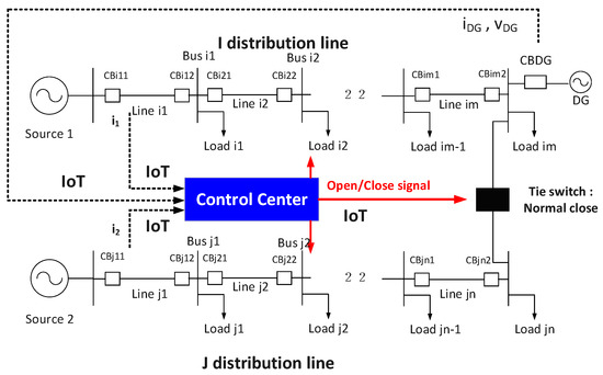 New Protection Scheme in Loop Distribution System with Distributed ...