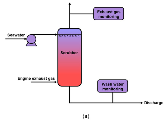 Advanced and Intensified Seawater Flue Gas Desulfurization Processes ...
