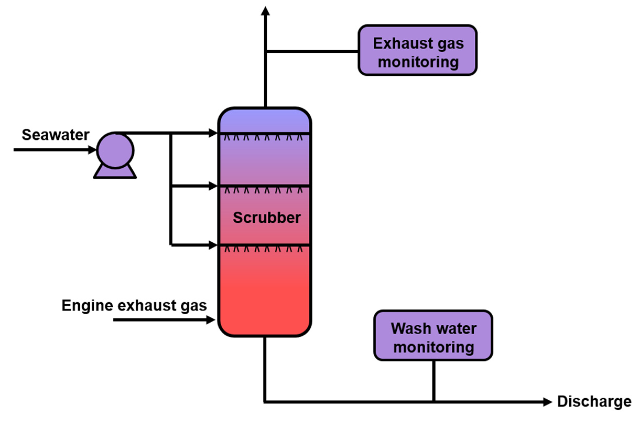 Advanced and Intensified Seawater Flue Gas Desulfurization Processes: Recent Developments and ...