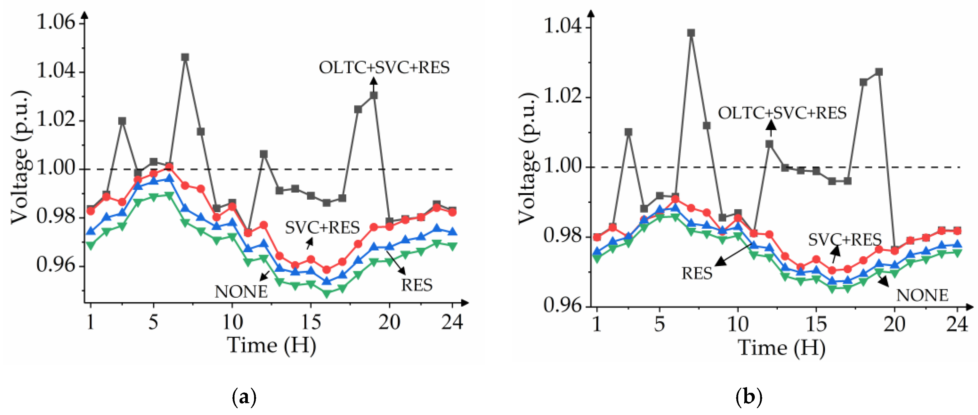 Energies | Free Full-Text | Two-Stage Active and Reactive Power Coordinated Optimal Dispatch for ...