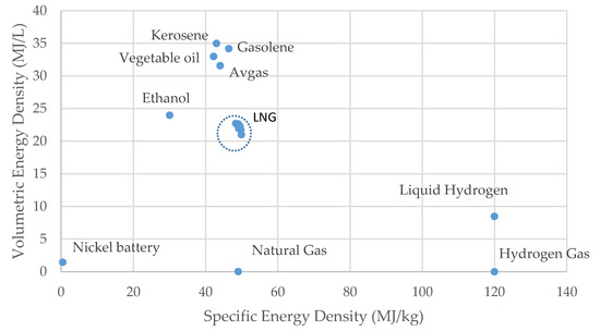 Liquefied Natural Gas for Civil Aviation
