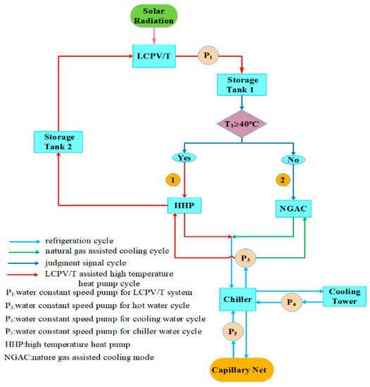 Design and Transient Analysis of a Natural Gas-Assisted Solar LCPV/T ...