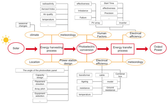 Key Operational Issues on the Integration of Large-Scale Solar Power ...