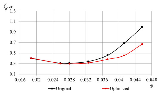 Optimization of Return Channels of High Flow Rate Centrifugal ...