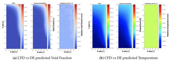 Energies | Free Full-Text | Derivation and Uncertainty Quantification of a Data-Driven Subcooled ...