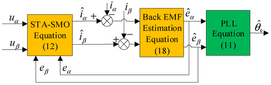 Sliding Mode Observer with Adaptive Parameter Estimation for Sensorless Control of IPMSM
