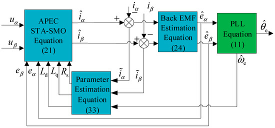 Sliding Mode Observer with Adaptive Parameter Estimation for Sensorless Control of IPMSM