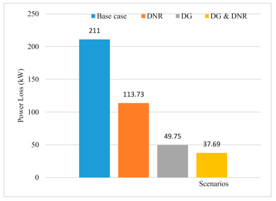 A Hybrid Optimization Approach for Power Loss Reduction and DG ...