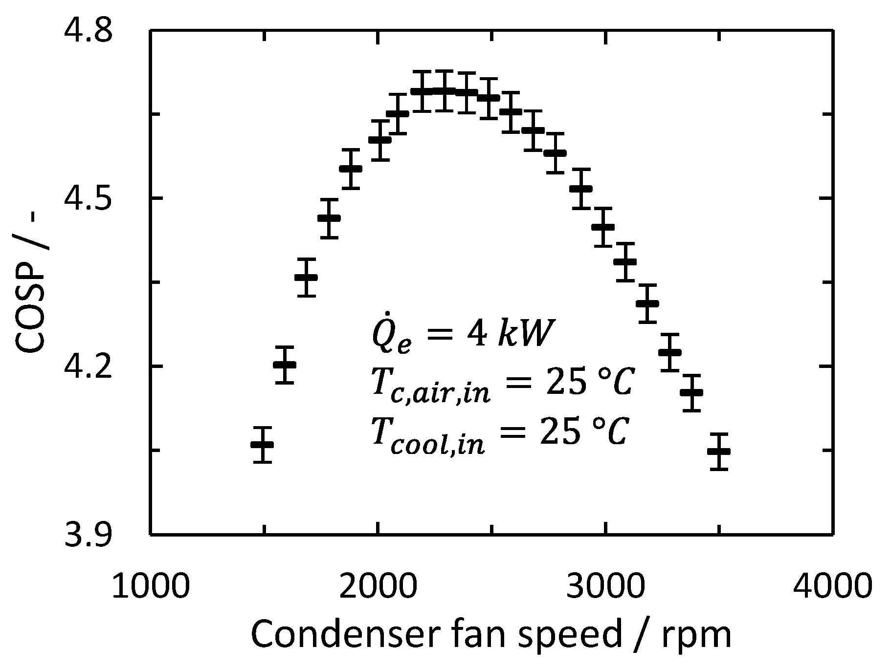 Model-Based Condenser Fan Speed Optimization of Vapor Compression Systems