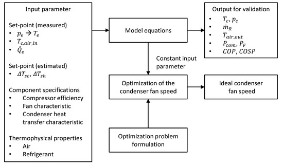 Model-Based Condenser Fan Speed Optimization of Vapor Compression Systems