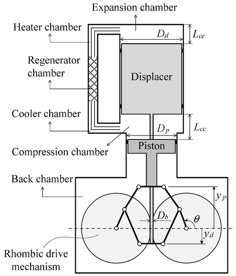 Development of a Beta-Type Moderate-Temperature-Differential Stirling ...