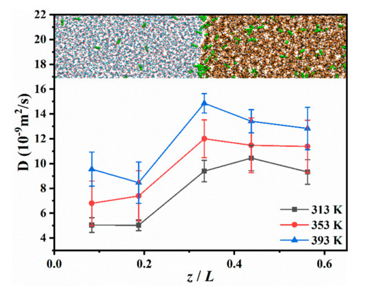 Molecular Dynamics Simulation of CO2 Diffusion in a Carbonated Water–Decane System