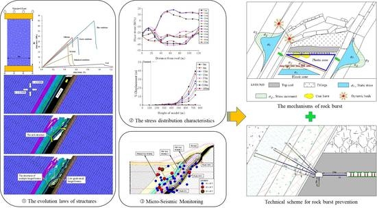 Energies | Free Full-Text | Mechanisms of Rock Burst in Horizontal ...