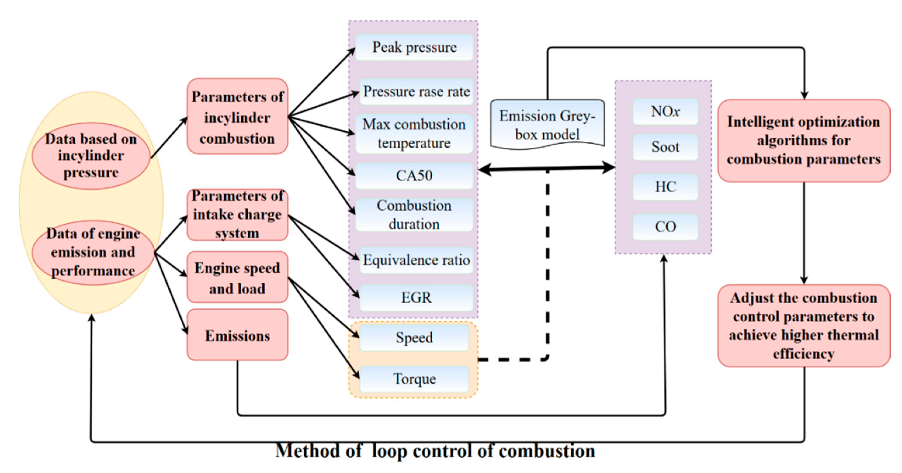 Model Based Control Method for Diesel Engine Combustion