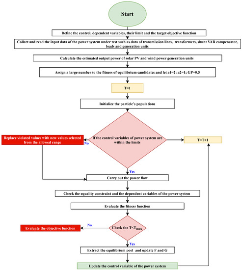 Energies | Free Full-Text | Application of Equilibrium Optimizer ...