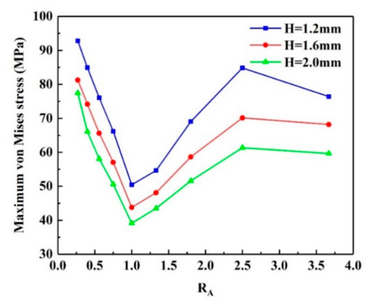 Cooling and Mechanical Performance Analysis of a Trapezoidal ...