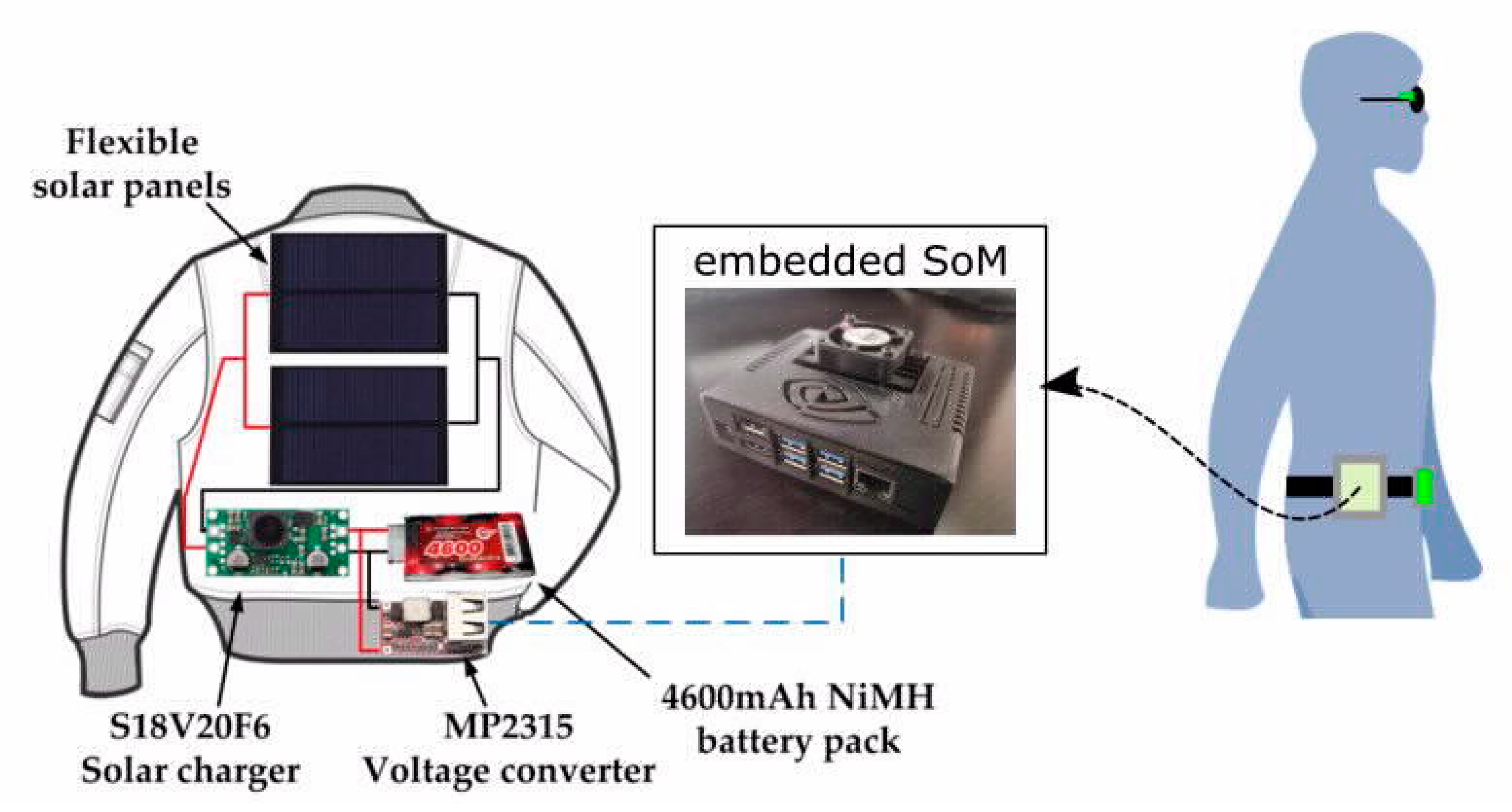 Solar-Powered Deep Learning-Based Recognition System of Daily Used ...