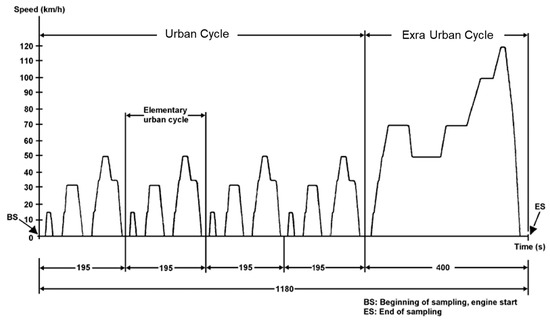 An Investigation of Laboratory and Road Test of Common Rail Injection ...