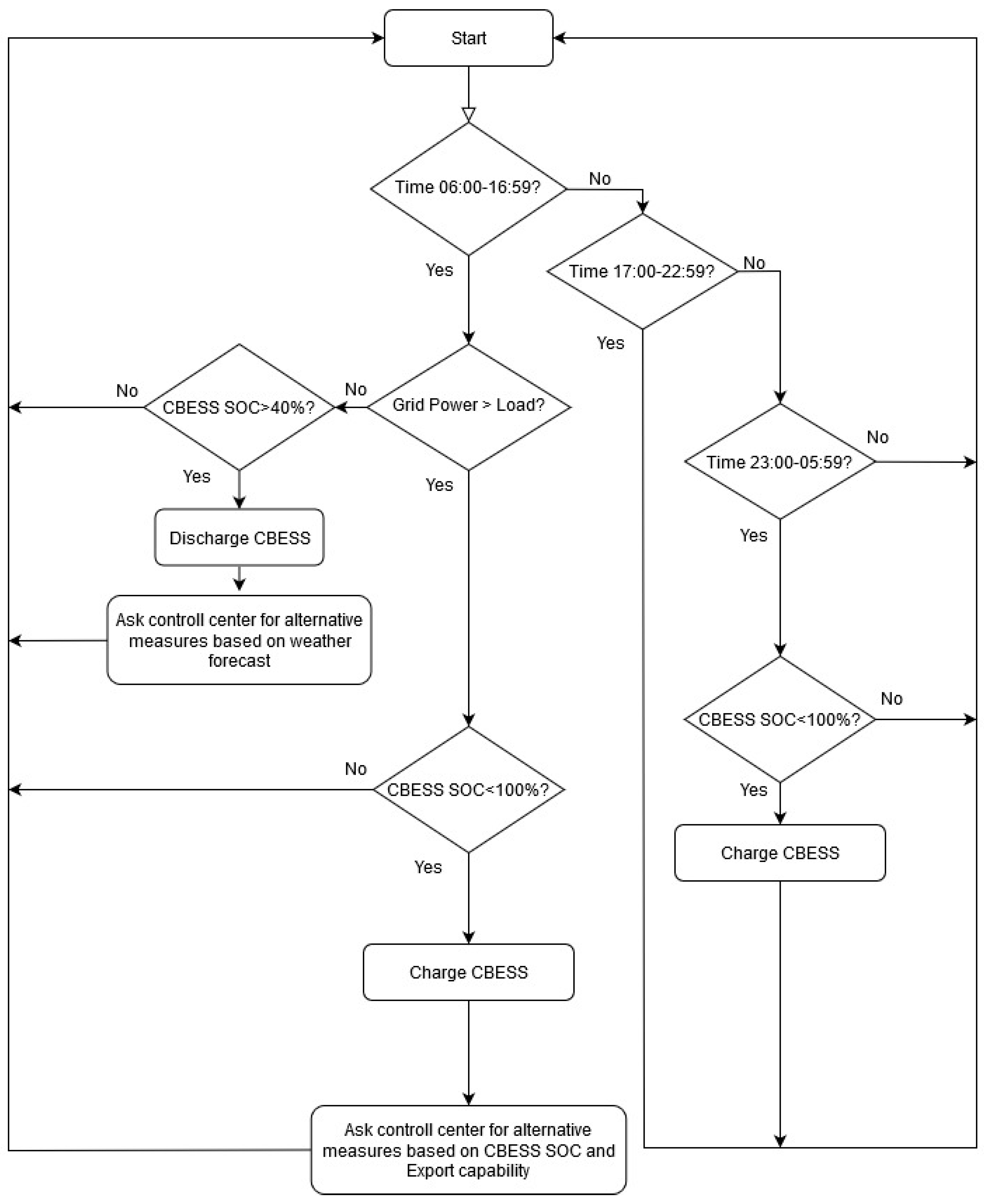 Energies | Free Full-Text | Electric Rickshaw Charging Stations as ...