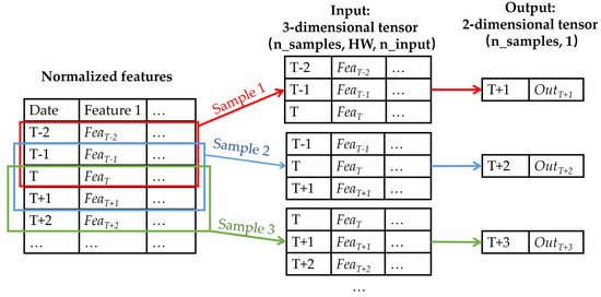 Application of Gated Recurrent Unit (GRU) Neural Network for Smart Batch Production Prediction