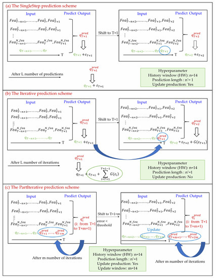 Application of Gated Recurrent Unit (GRU) Neural Network for Smart Batch Production Prediction