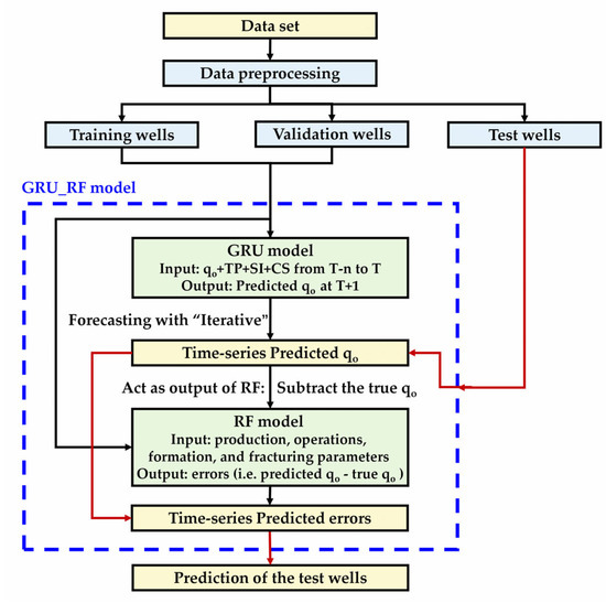 Application of Gated Recurrent Unit (GRU) Neural Network for Smart Batch Production Prediction