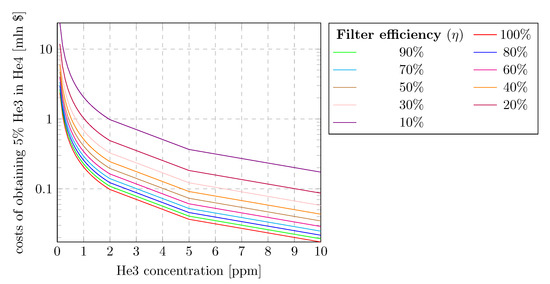 Operational Costs of He3 Separation Using the Superfluidity of He4