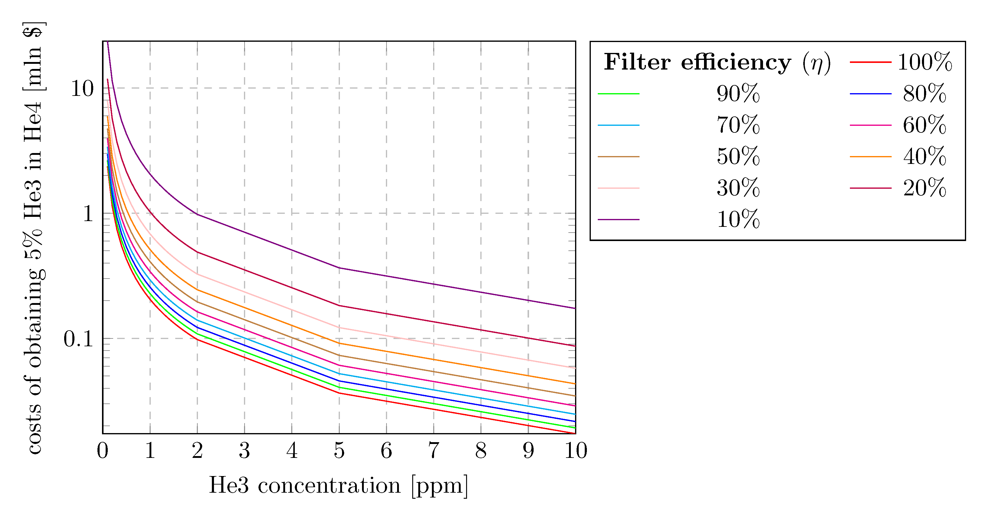 Operational Costs of He3 Separation Using the Superfluidity of He4