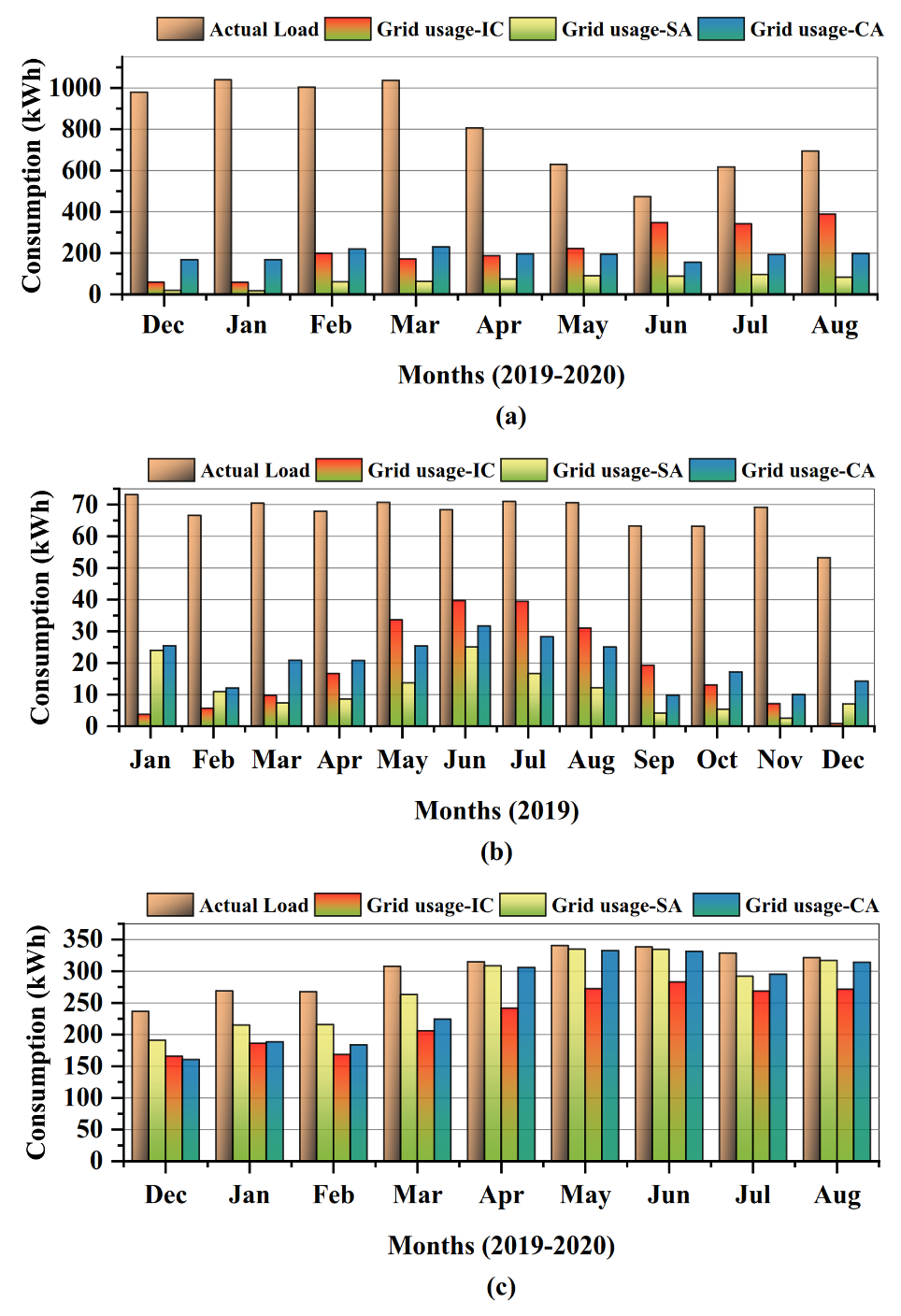 Energies | Free Full-Text | Energy Allocation Strategies for Common ...