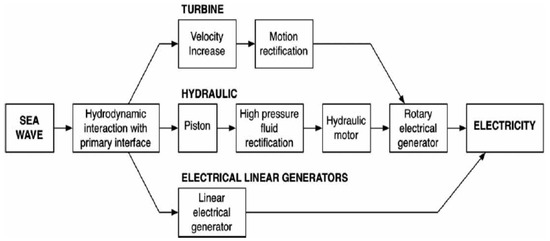 Design and Analysis of Tubular Slotted Linear Generators for Direct ...