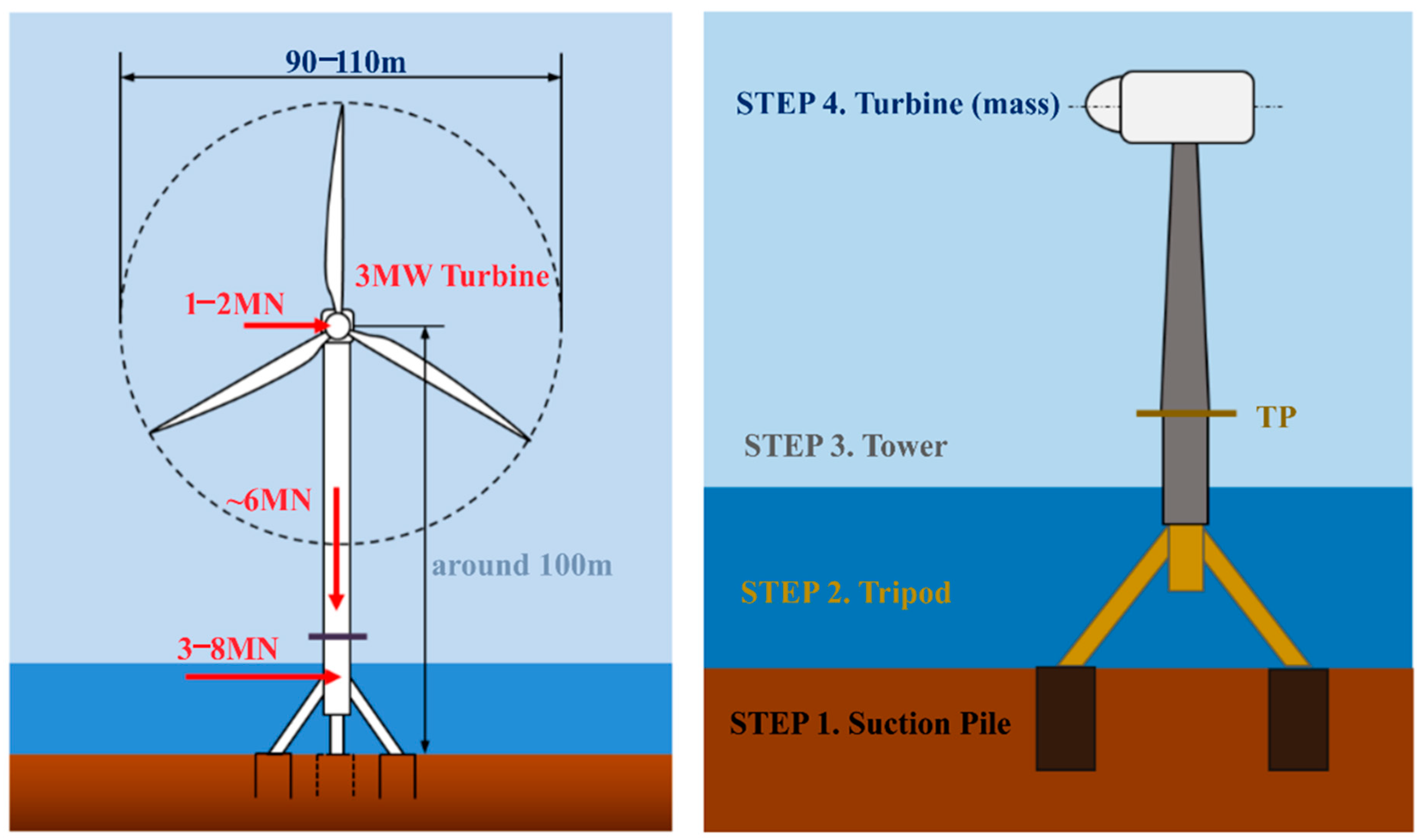 Closed Form Solutions for Predicting Lateral Response of Tripod Suction ...