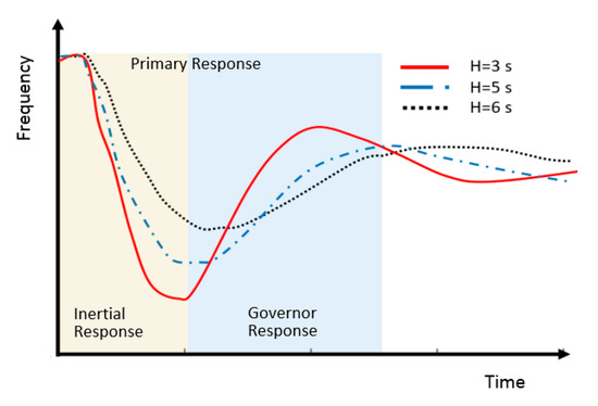Wind Inertial Response Based on the Center of Inertia Frequency of a Control Area