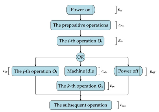 Multi-Objective Optimization of Integrated Process Planning and Scheduling Considering Energy ...