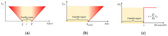 Optimal Placement and Sizing of DGs in Distribution Networks Using MLPSO Algorithm