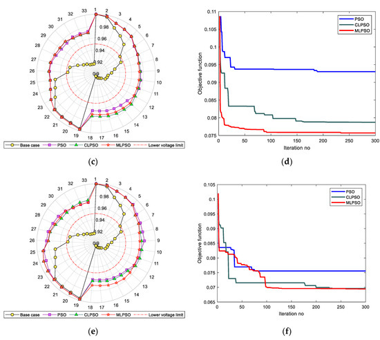 Optimal Placement and Sizing of DGs in Distribution Networks Using MLPSO Algorithm