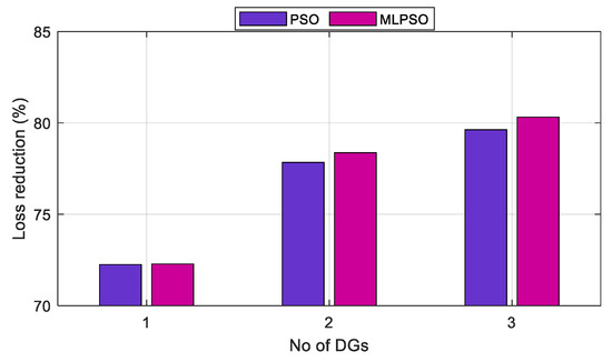 Optimal Placement and Sizing of DGs in Distribution Networks Using MLPSO Algorithm
