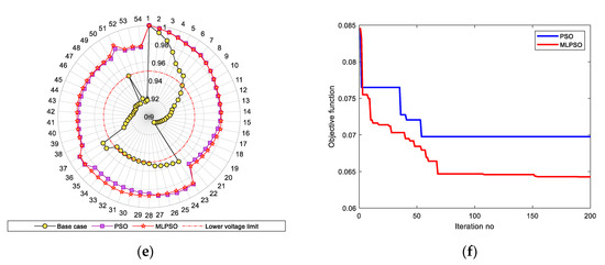 Optimal Placement and Sizing of DGs in Distribution Networks Using MLPSO Algorithm