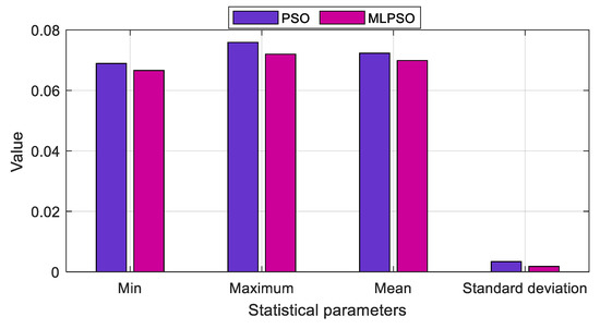 Optimal Placement and Sizing of DGs in Distribution Networks Using MLPSO Algorithm
