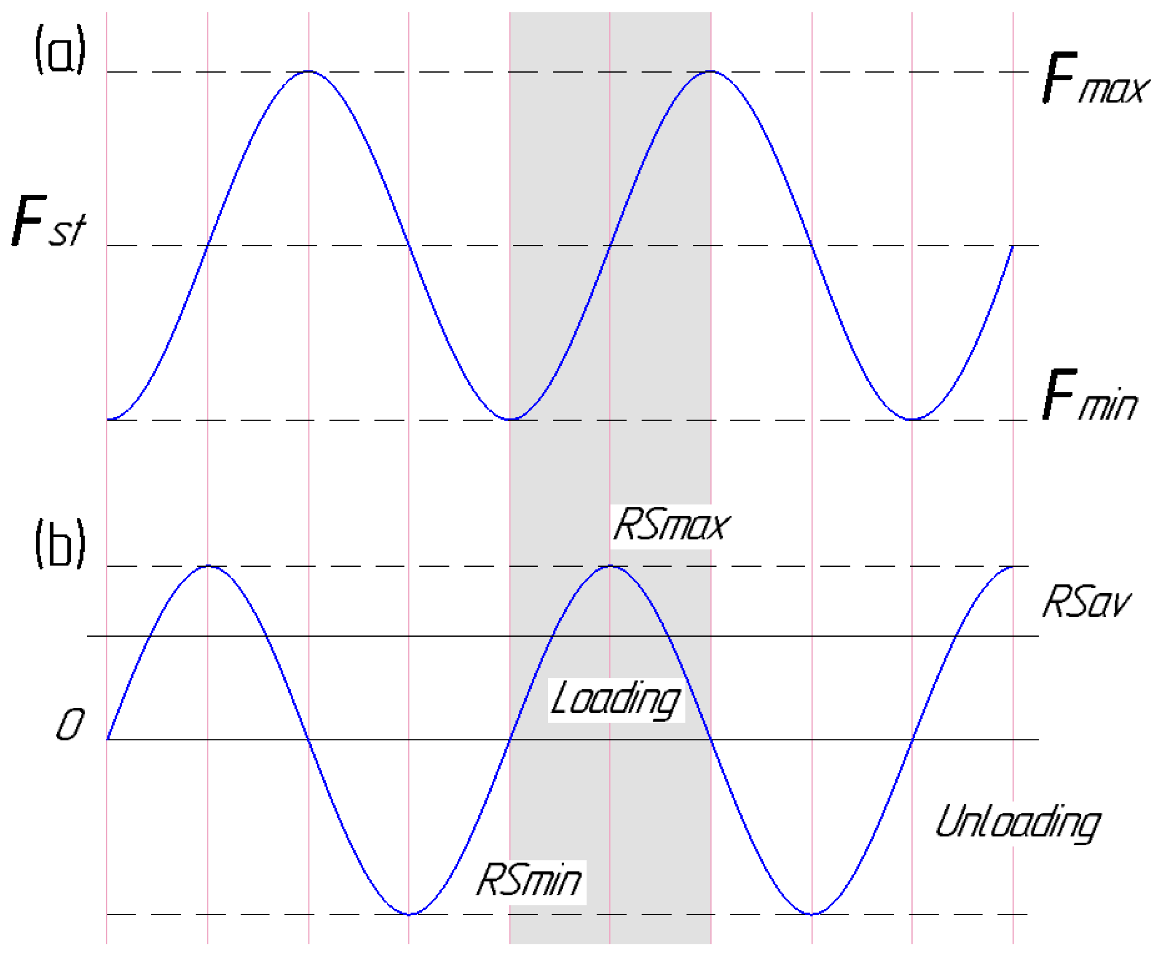 Experimental Studies of the Influence of Dynamic Loading on the Elastic ...
