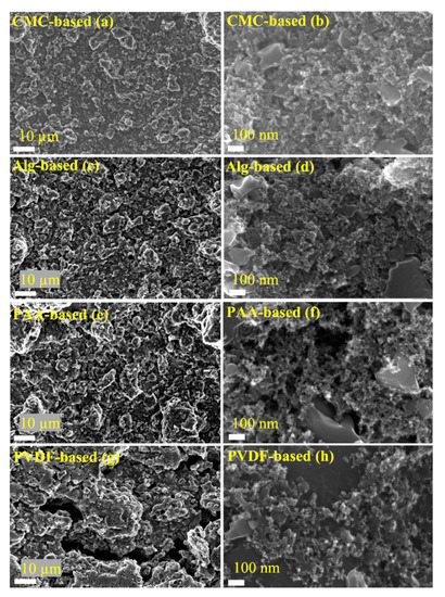 Sustainable Anodes for Lithium- and Sodium-Ion Batteries Based on ...
