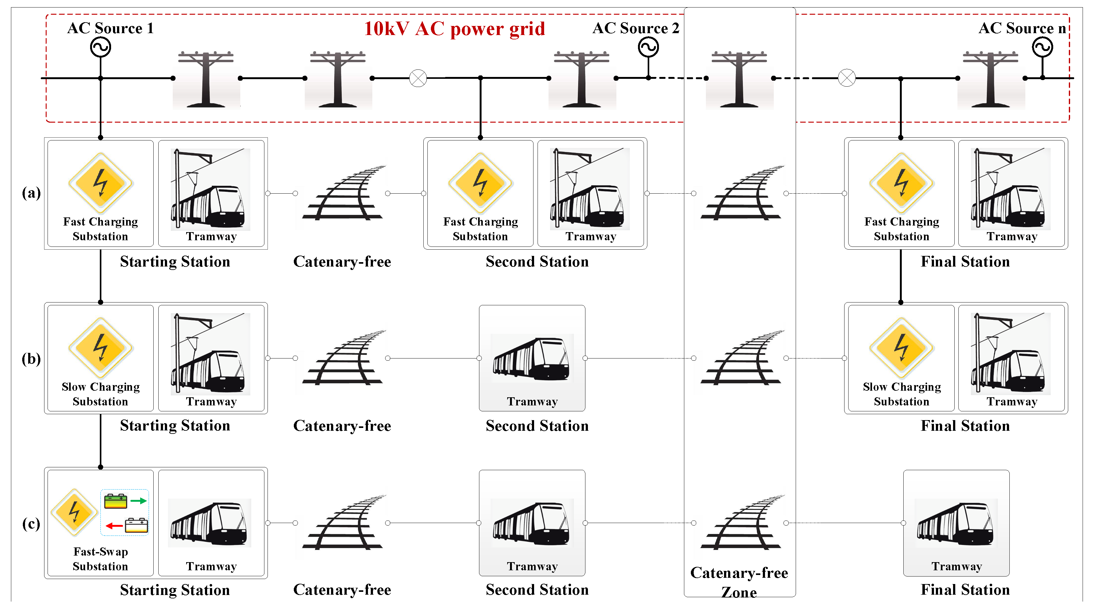 Optimal Sizing of On-Board Energy Storage Systems and Stationary Charging Infrastructures for a ...