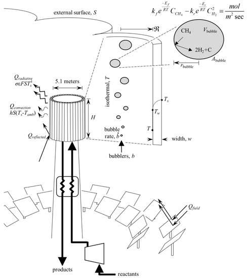 Reversible Molten Catalytic Methane Cracking Applied to Commercial ...