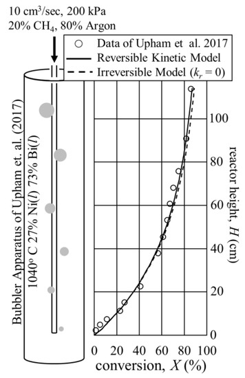 Reversible Molten Catalytic Methane Cracking Applied to Commercial ...