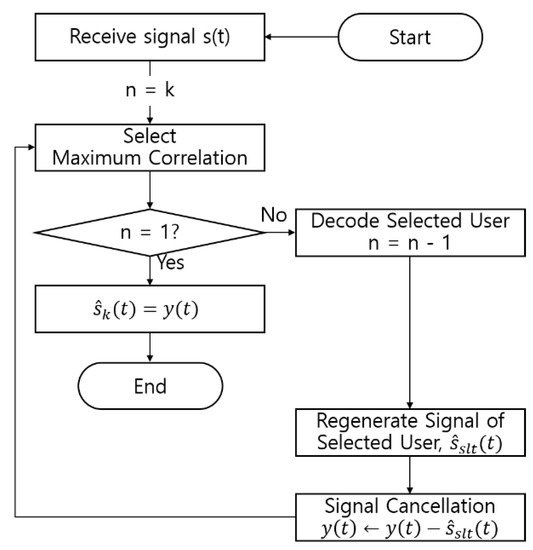 Energies | Free Full-Text | Deep Learning Based Successive Interference Cancellation Scheme in ...